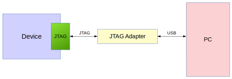 Extraindo firmware com JTAG | Blog do Sergio Prado