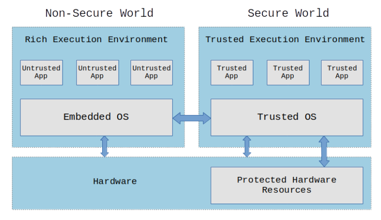 Trusted Execution Environment e ARM TrustZone | Blog do Sergio Prado